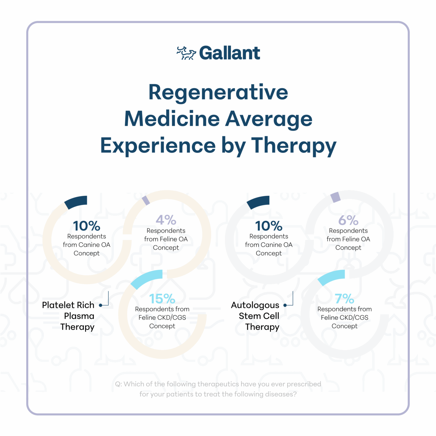 Gallant Study: Half of Veterinarians Plan to Adopt Regenerative Therapies